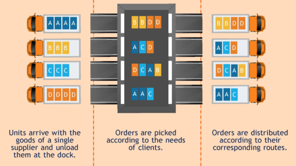 Cross Docking là gì? Tìm hiểu từ A - Z về Cross Docking trong Logistics