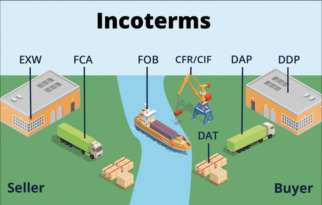 Incoterm là gì? Nội dung và các điều khoản Incoterm 2020